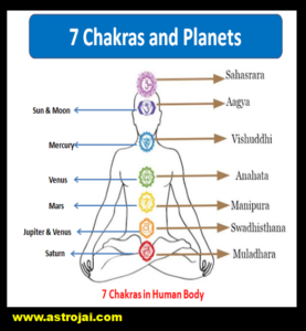SEVEN CHAKRAS & PLANETS