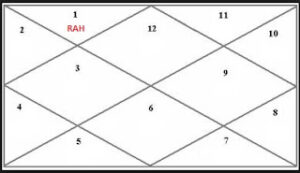 Rahu in all 12 houses for Pisces Ascendant