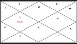 Moon in all 12 houses for Pisces Ascendant