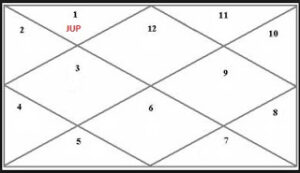 Jupiter in all 12 houses for Pisces Ascendant