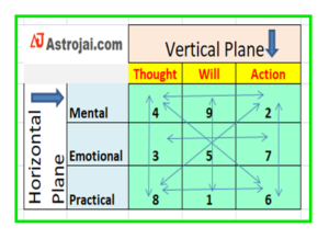 LO SHU Grid Numerology
