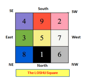 LO SHU Grid Numerology